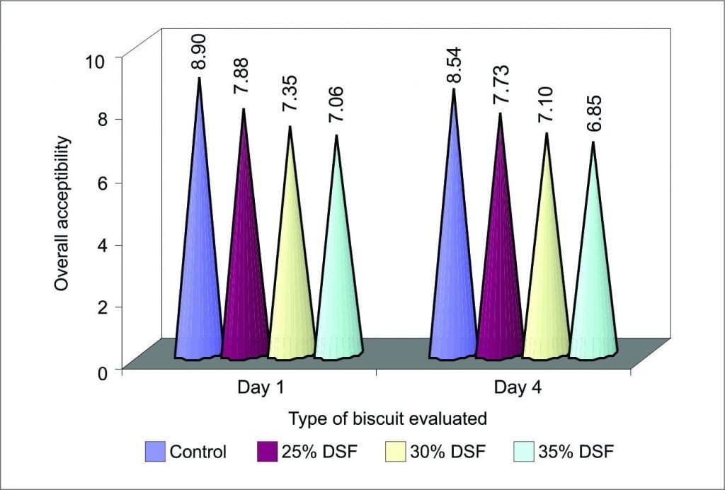 Soy Fortified Biscuits: Development & Evaluation