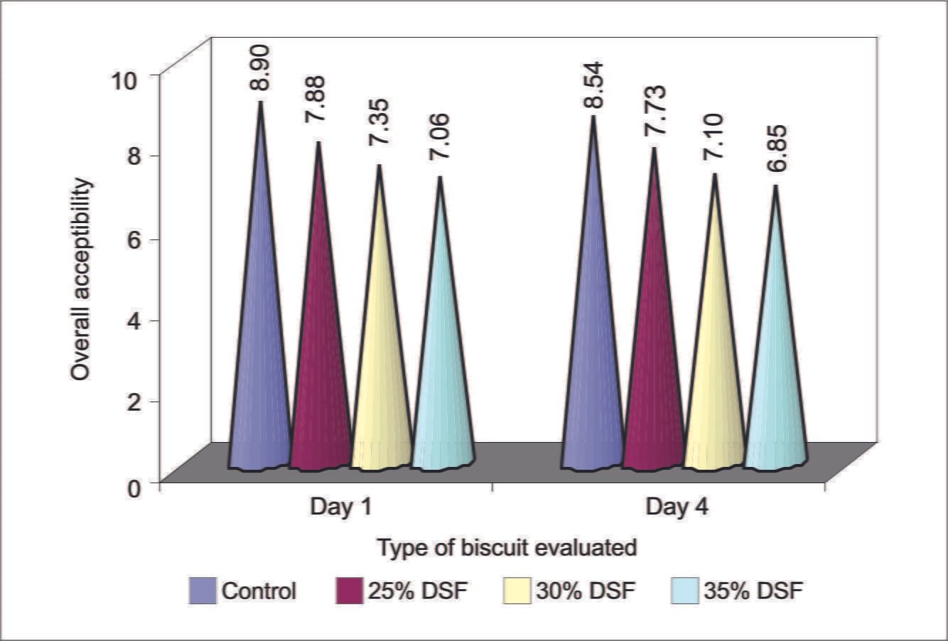 Soy Fortified Biscuits: Development & Evaluation