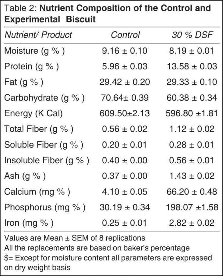 Soy Fortified Biscuits: Development & Evaluation