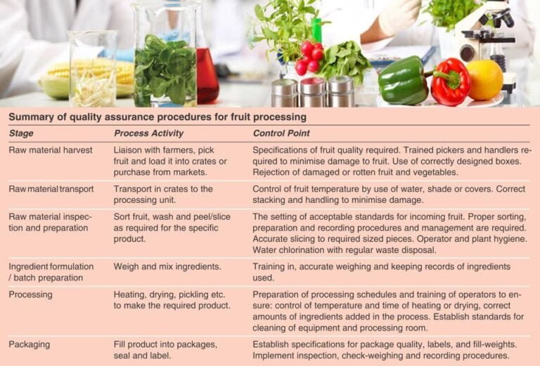 Quality Assurance In Food Industry