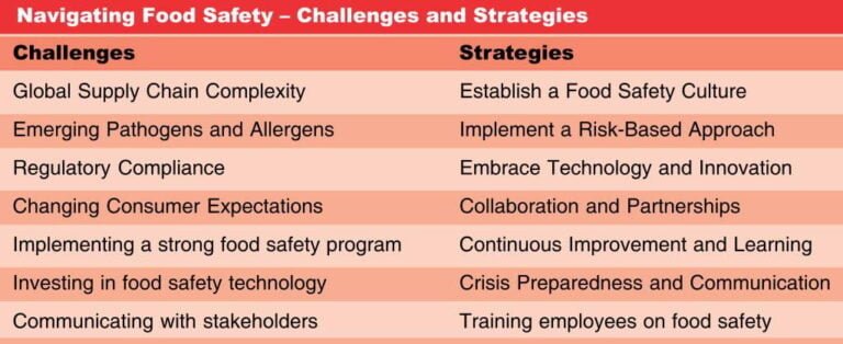 Navigating Food Safety Challenges And Strategies For CEOs In The Modern ...